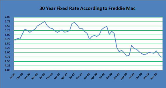 Rates Have Hit All-Time Low Levels Again
